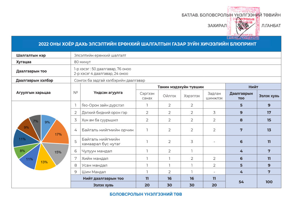 2022 ОНЫ ХОЁР ДАХЬ ЭЛСЭЛТИЙН ЕРӨНХИЙ ШАЛГАЛТЫН ЕРӨНХИЙ БЛЮПРИНТ – eec.mn