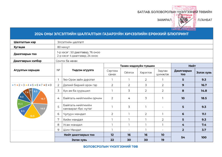 2024 ОНЫ ЭЛСЭЛТИЙН ШАЛГАЛТЫН ЕРӨНХИЙ БЛЮПРИНТ – eec.mn