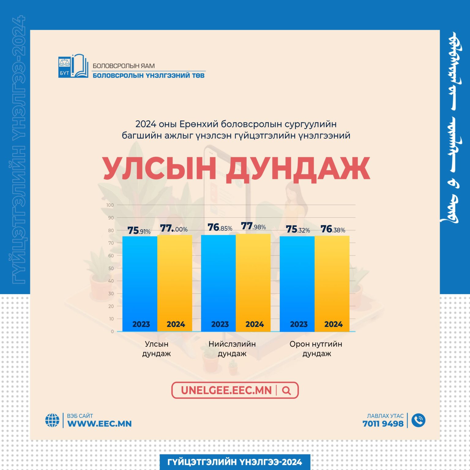 Ерөнхий боловсролын сургуулийн гүйцэтгэлийн үнэлгээний үр дүн гарлаа Eec Mn