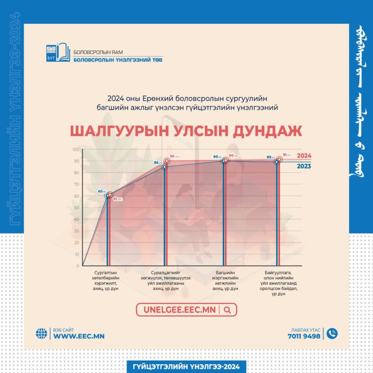 Ерөнхий боловсролын сургуулийн гүйцэтгэлийн үнэлгээний үр дүн гарлаа Eec Mn