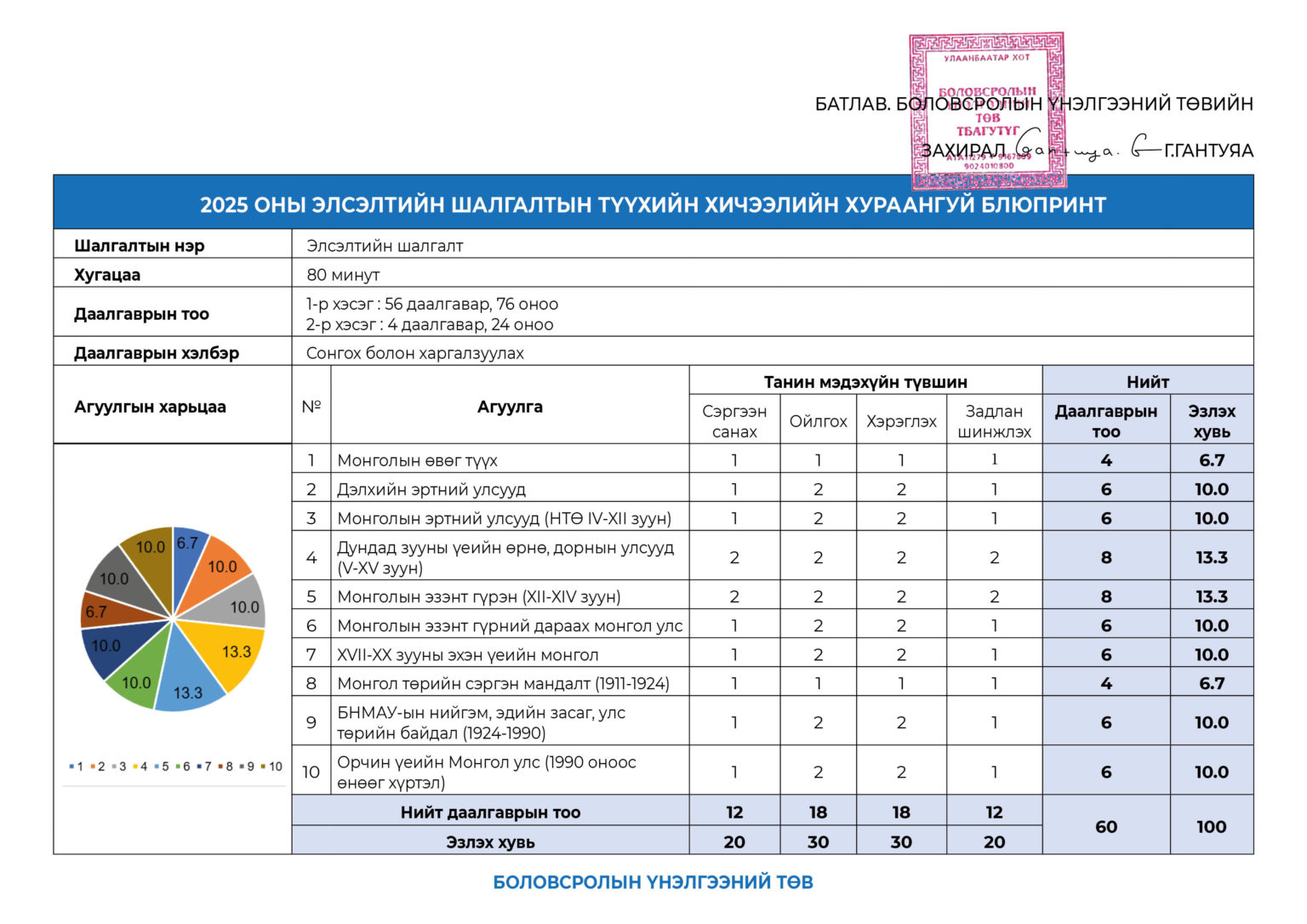 2025 оны Элсэлтийн шалгалтын хураангуй блюпринт – eec.mn