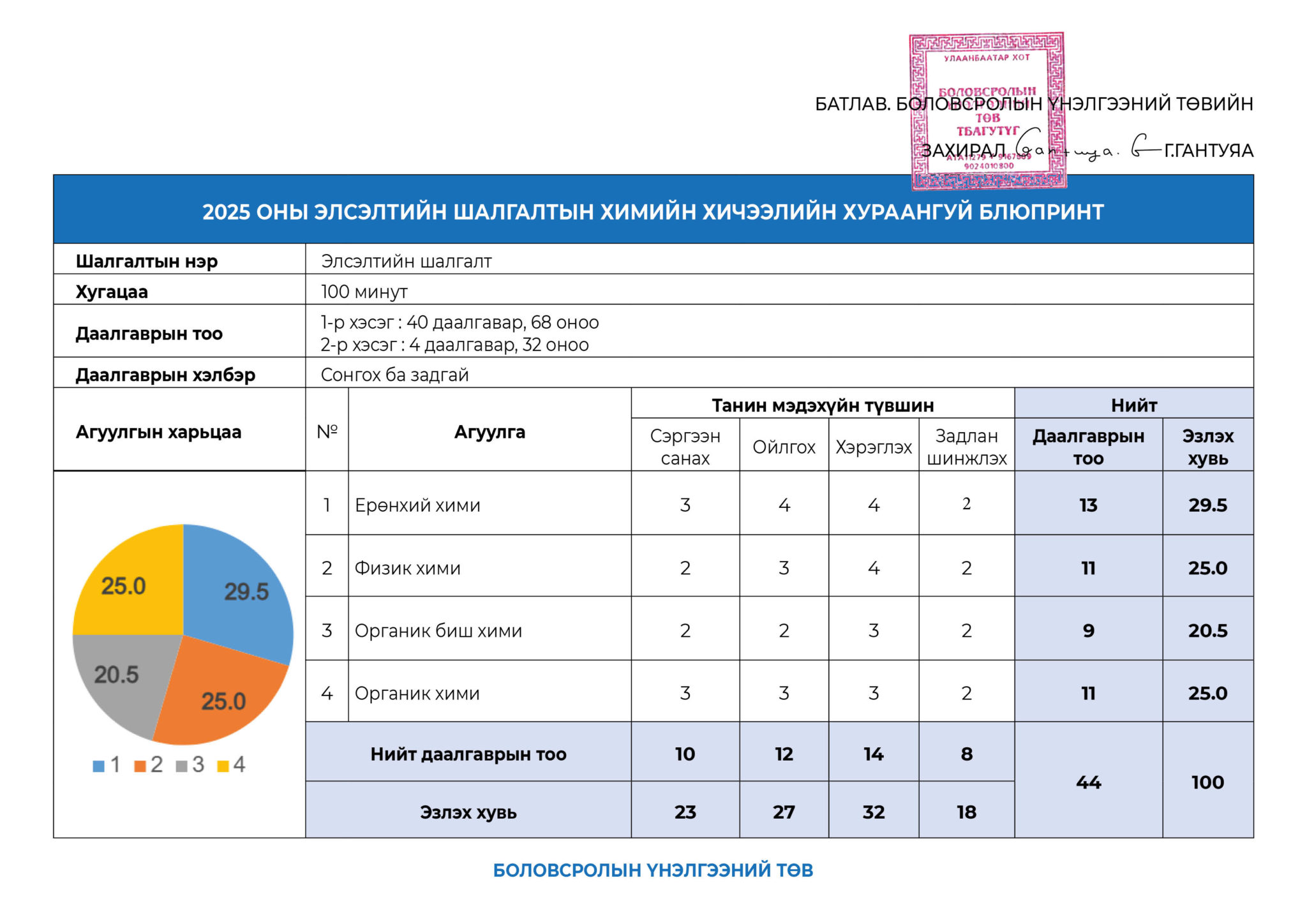 2025 оны Элсэлтийн шалгалтын хураангуй блюпринт – eec.mn