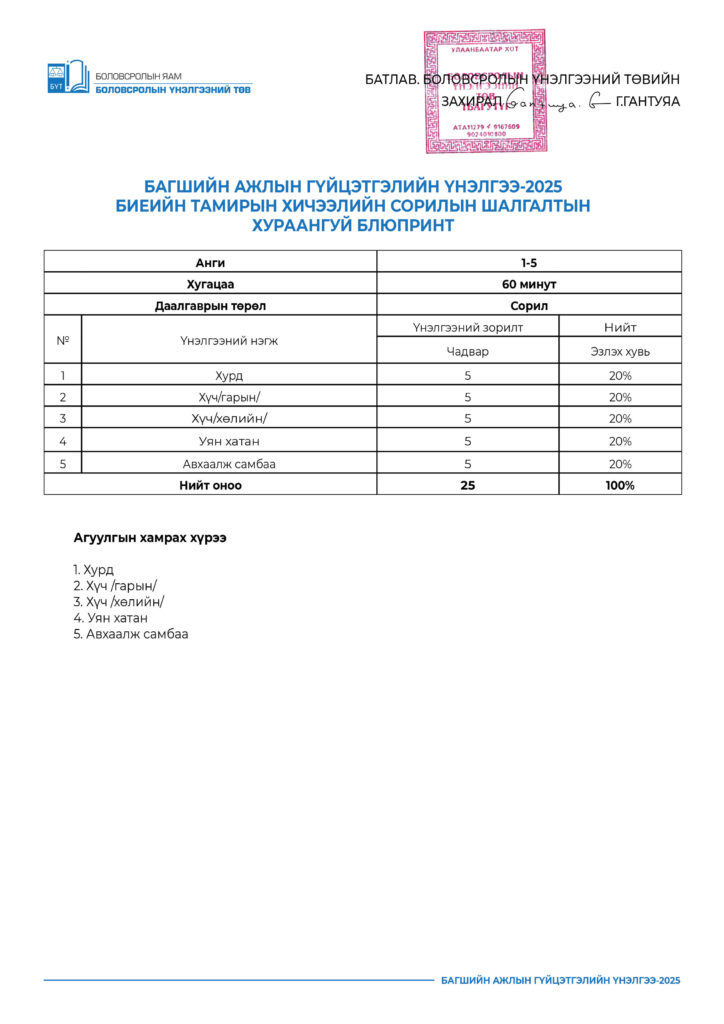 “Багшийн ажлын гүйцэтгэлийн үнэлгээ-2025” шалгалтын хураангуй блюпринт /1-р анги/ – eec.mn