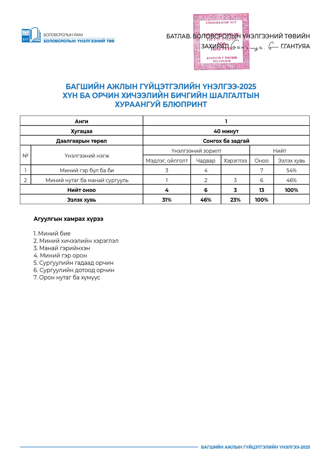 “Багшийн ажлын гүйцэтгэлийн үнэлгээ-2025” шалгалтын хураангуй блюпринт /1-р анги/ – eec.mn