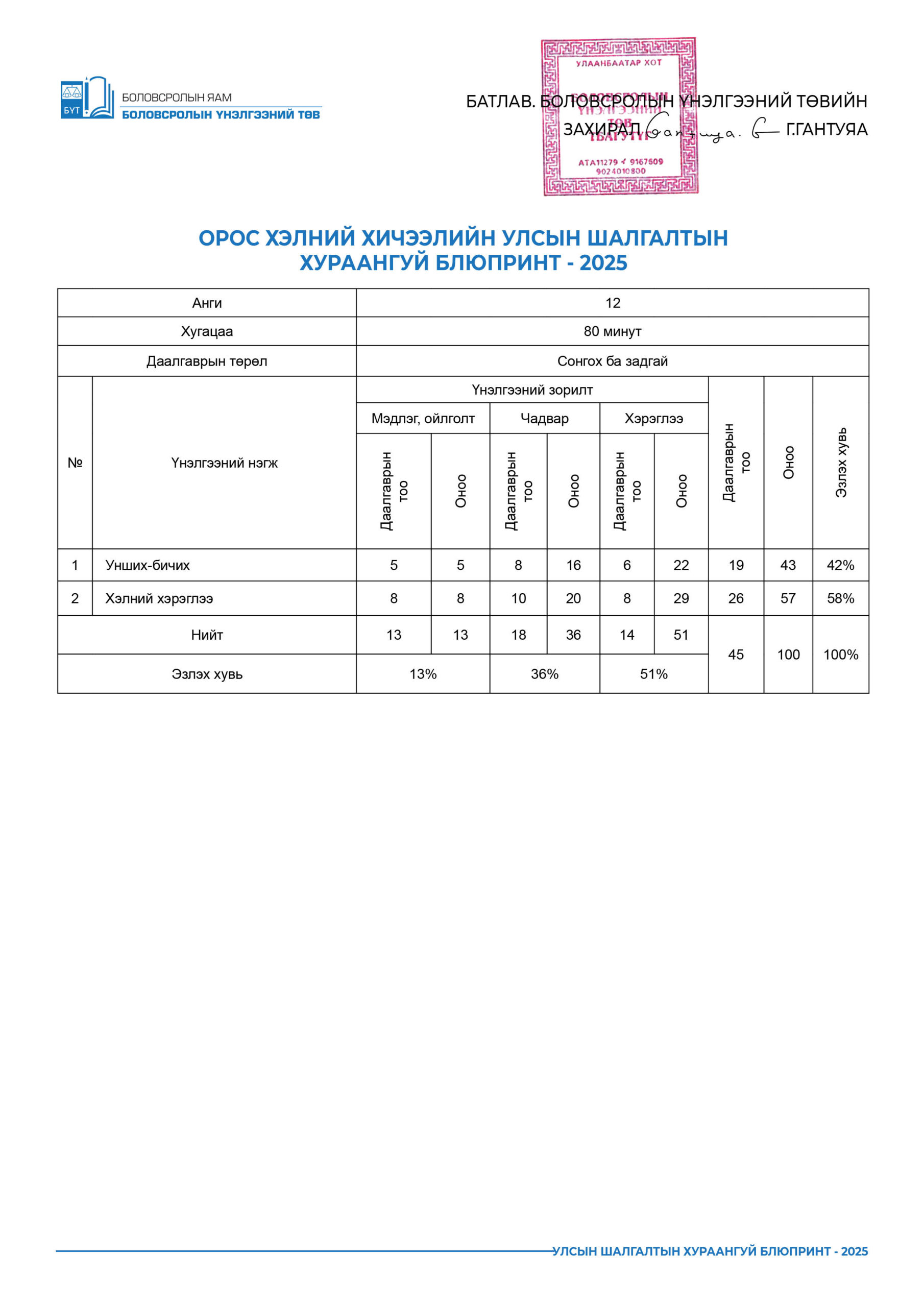 УЛСЫН ШАЛГАЛТЫН ХУРААНГУЙ БЛЮПРИНТ-2025 – eec.mn