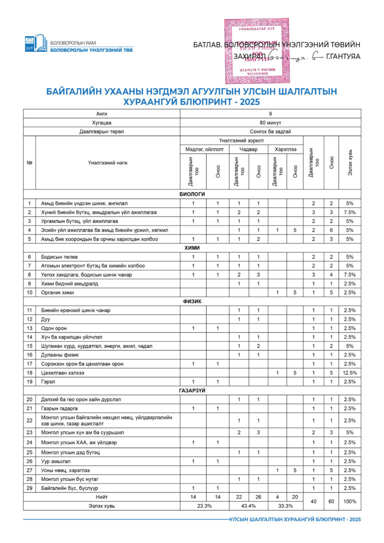 УЛСЫН ШАЛГАЛТЫН ХУРААНГУЙ БЛЮПРИНТ-2025 – eec.mn