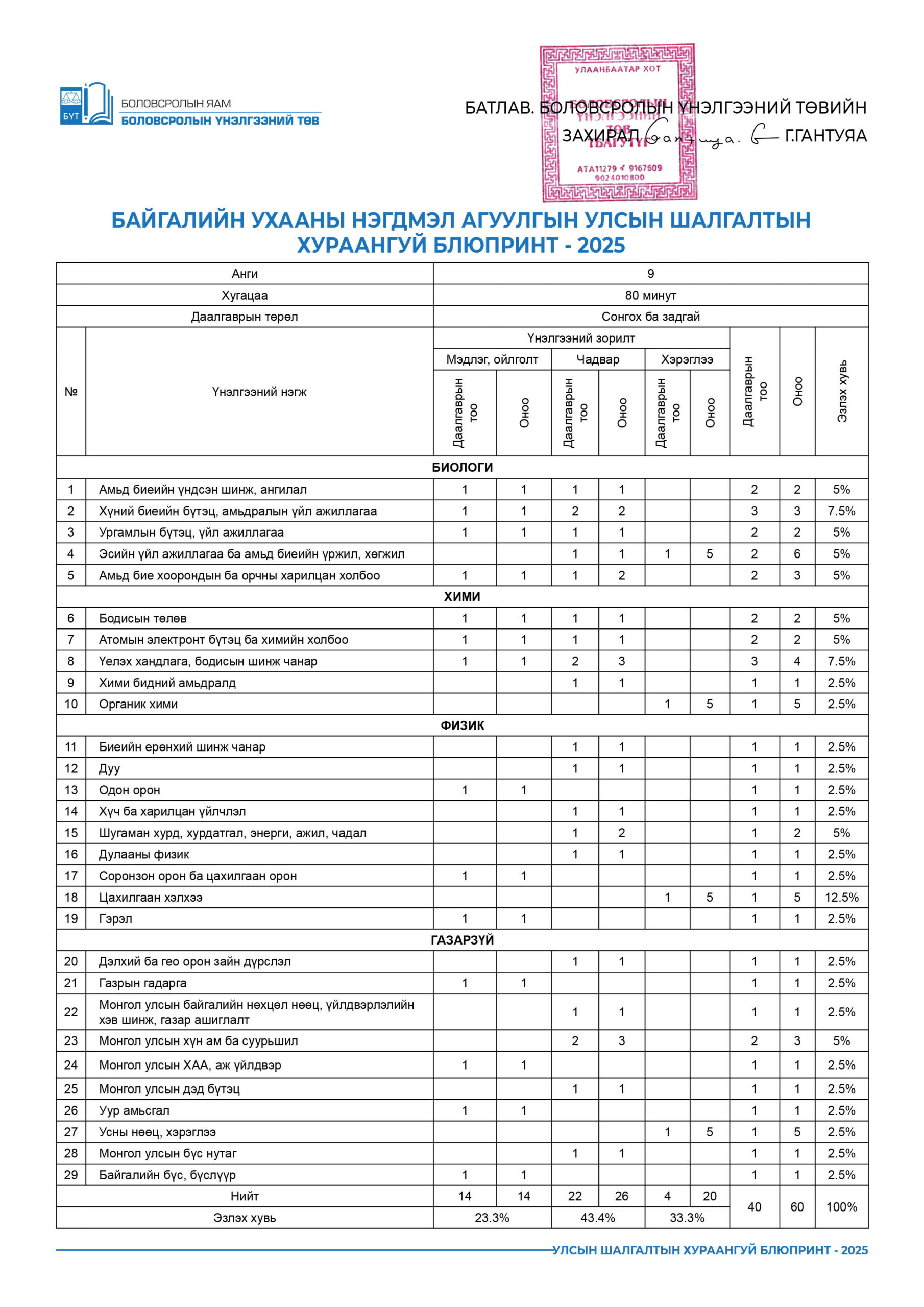 УЛСЫН ШАЛГАЛТЫН ХУРААНГУЙ БЛЮПРИНТ-2025 – eec.mn