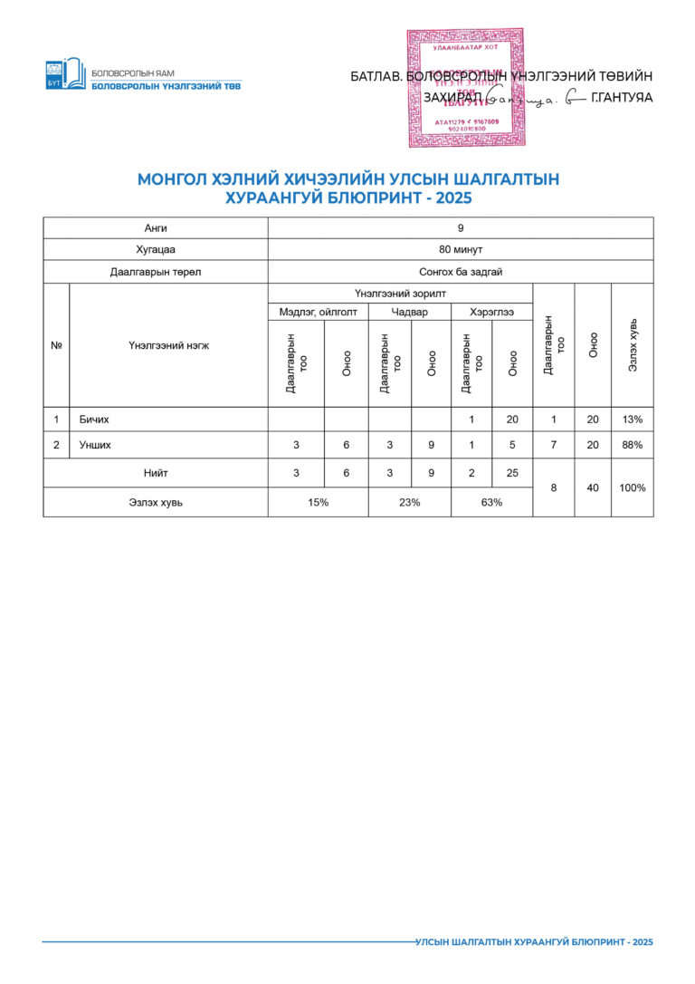 УЛСЫН ШАЛГАЛТЫН ХУРААНГУЙ БЛЮПРИНТ-2025 – eec.mn